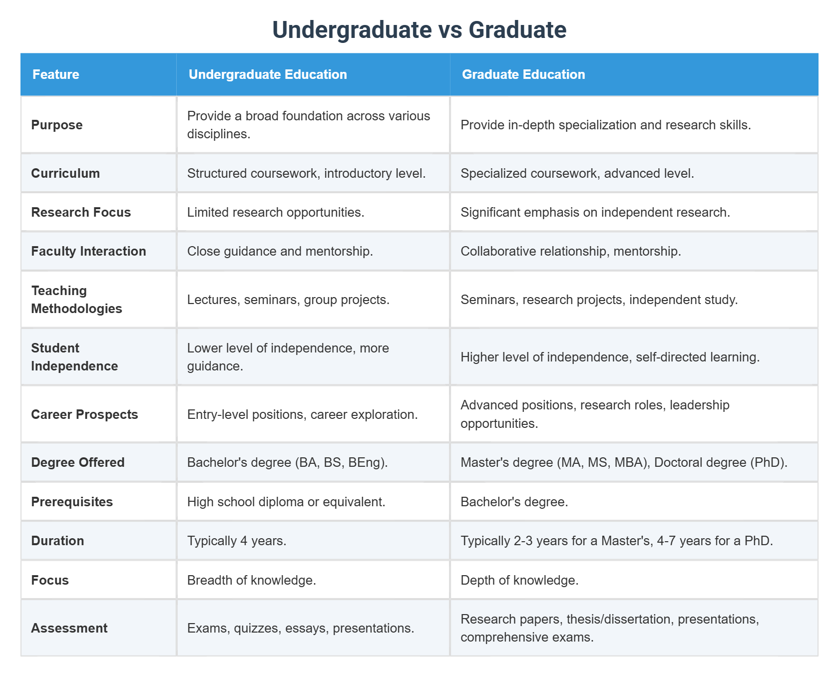 Undergraduate vs Graduate