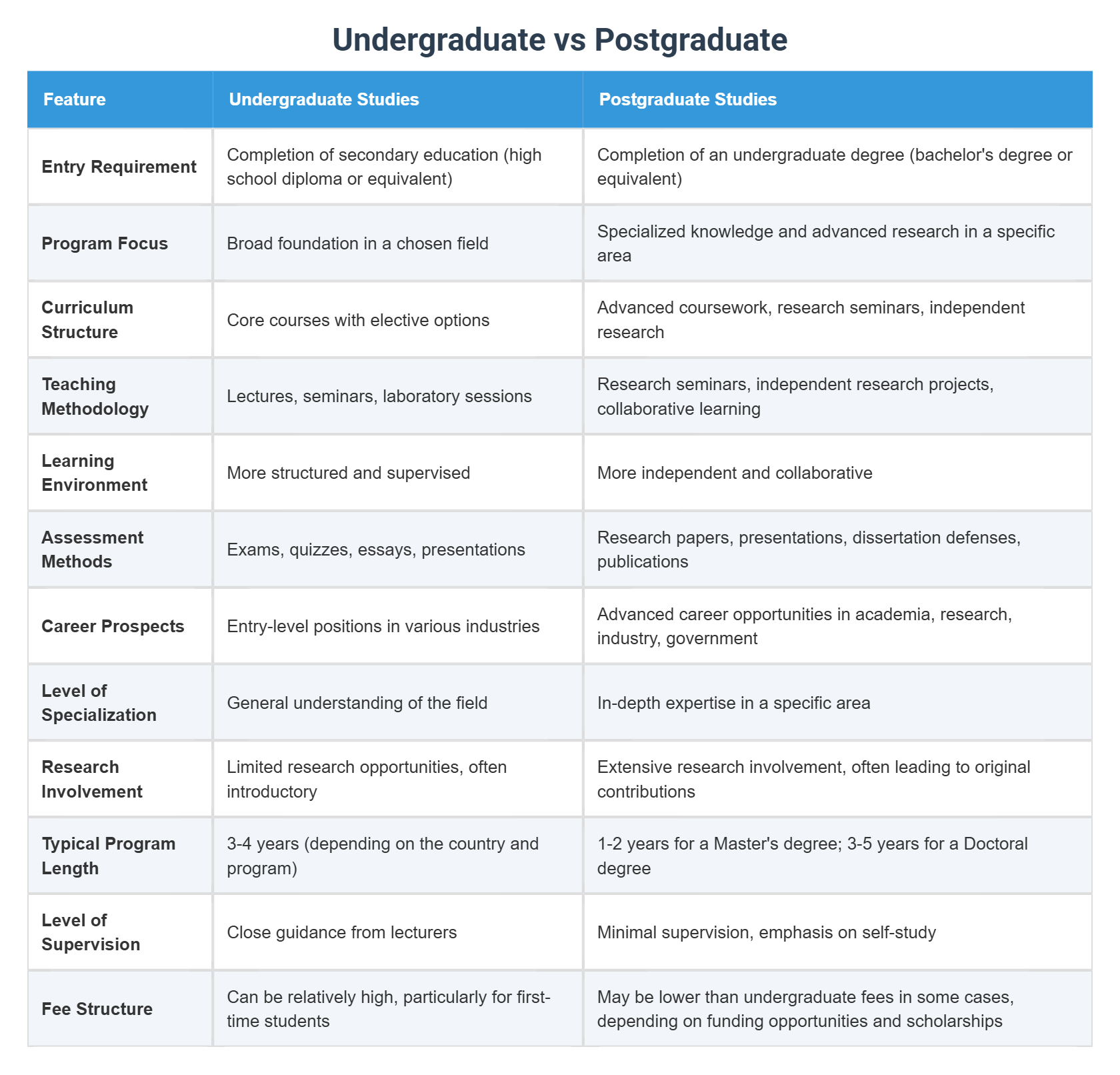 Undergraduate vs Postgraduate