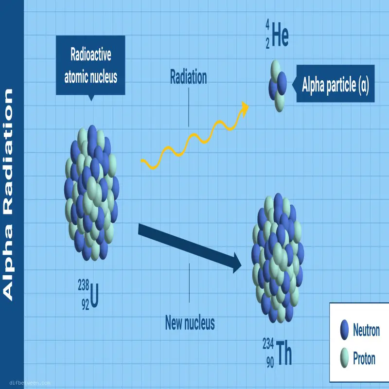 Alpha Beta vs Gamma Radiation