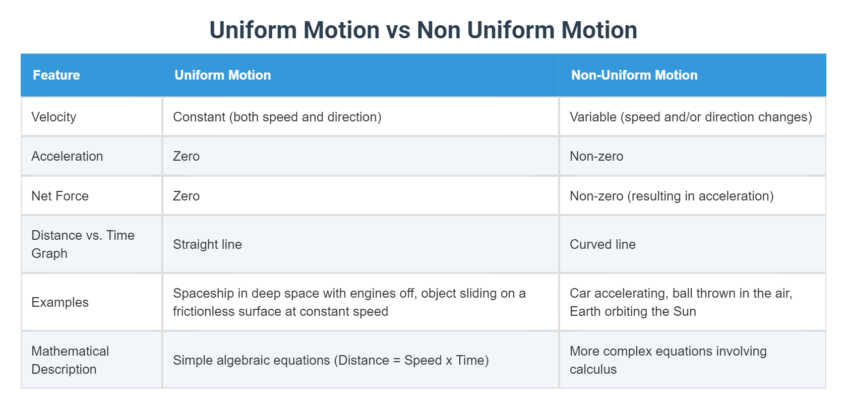 Uniform Motion vs Non Uniform Motion