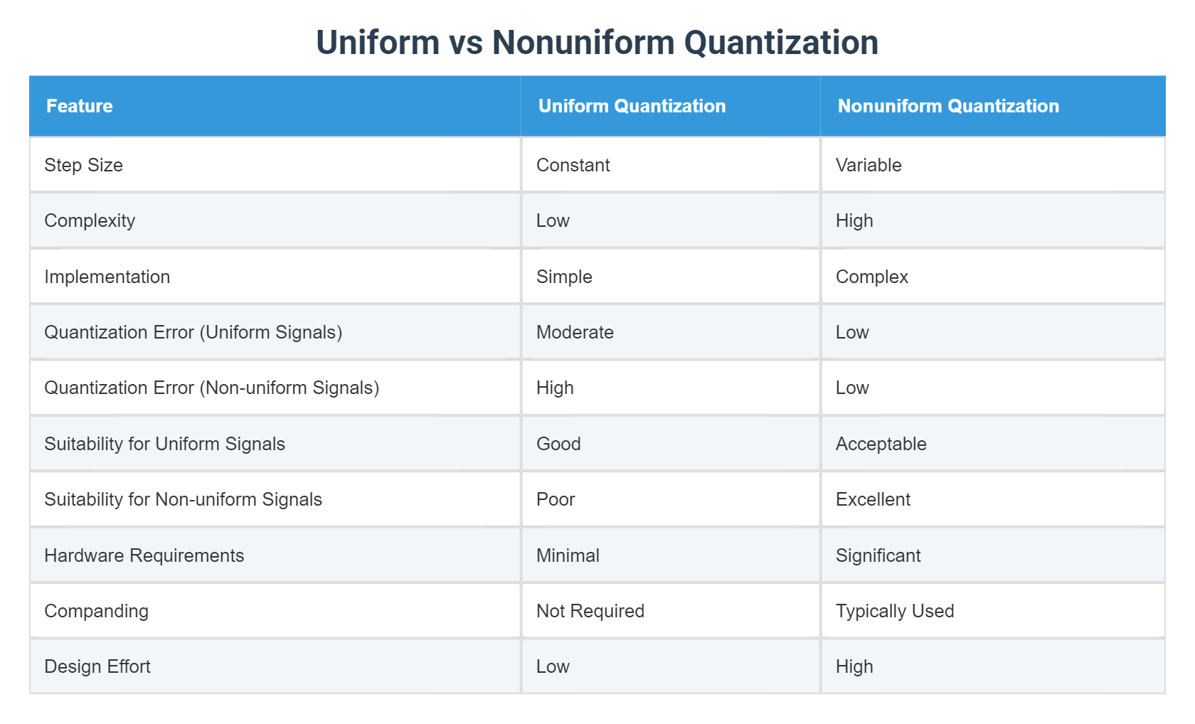Uniform vs Nonuniform Quantization