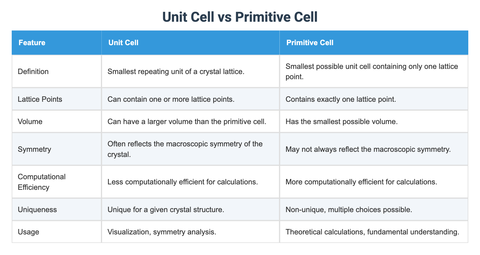 Unit Cell vs Primitive Cell