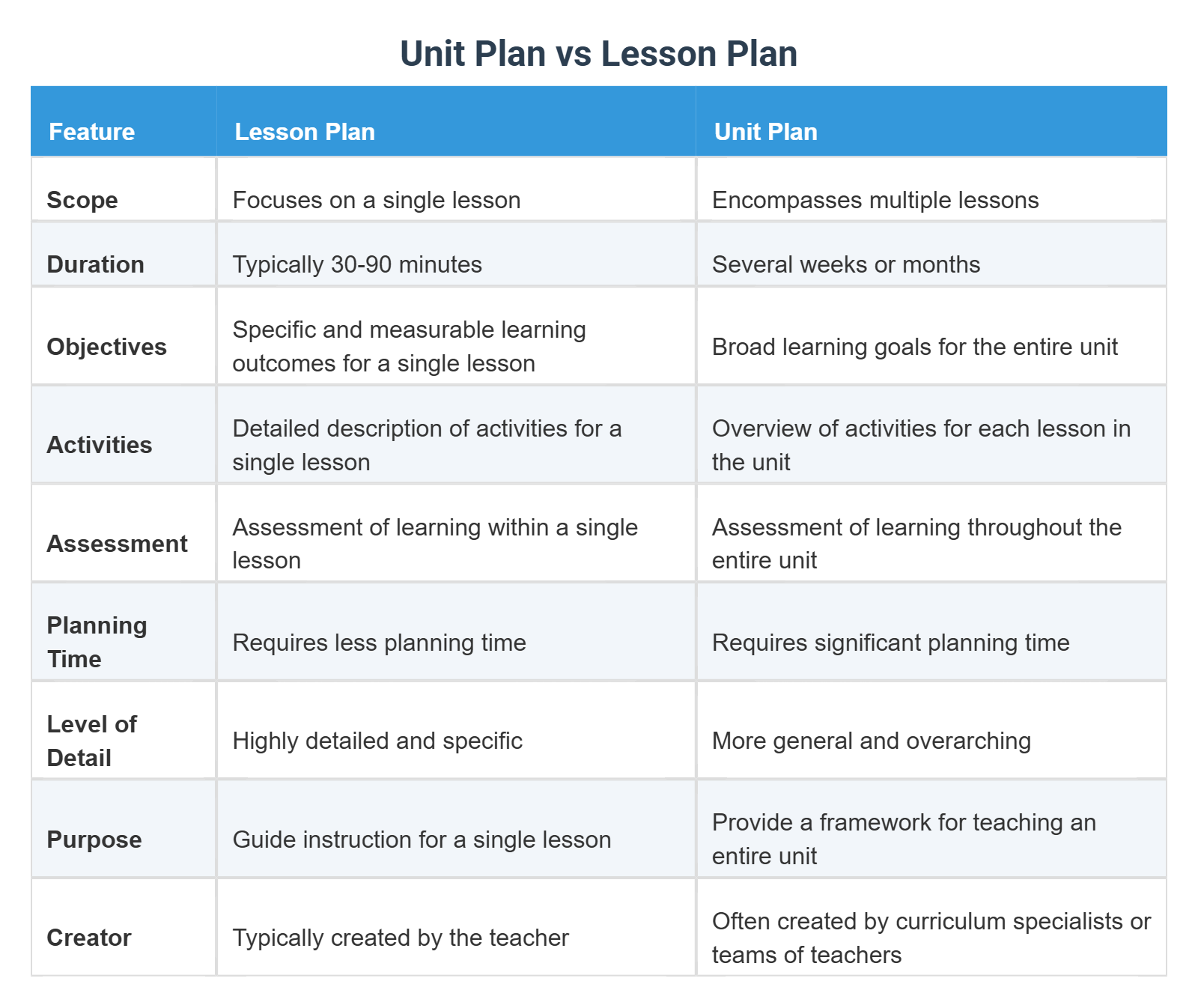 Unit Plan vs Lesson Plan