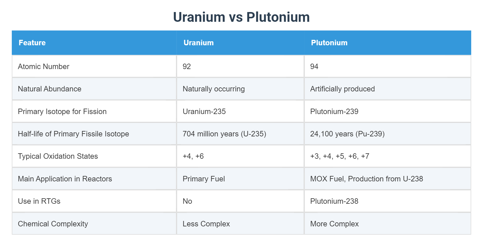 Uranium vs Plutonium