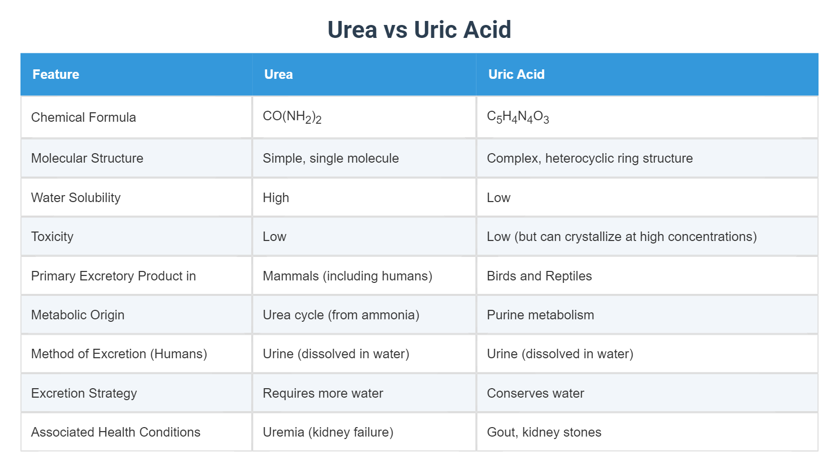 Urea vs Uric Acid