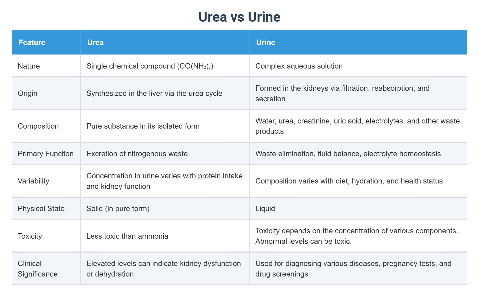 Urea vs Urine