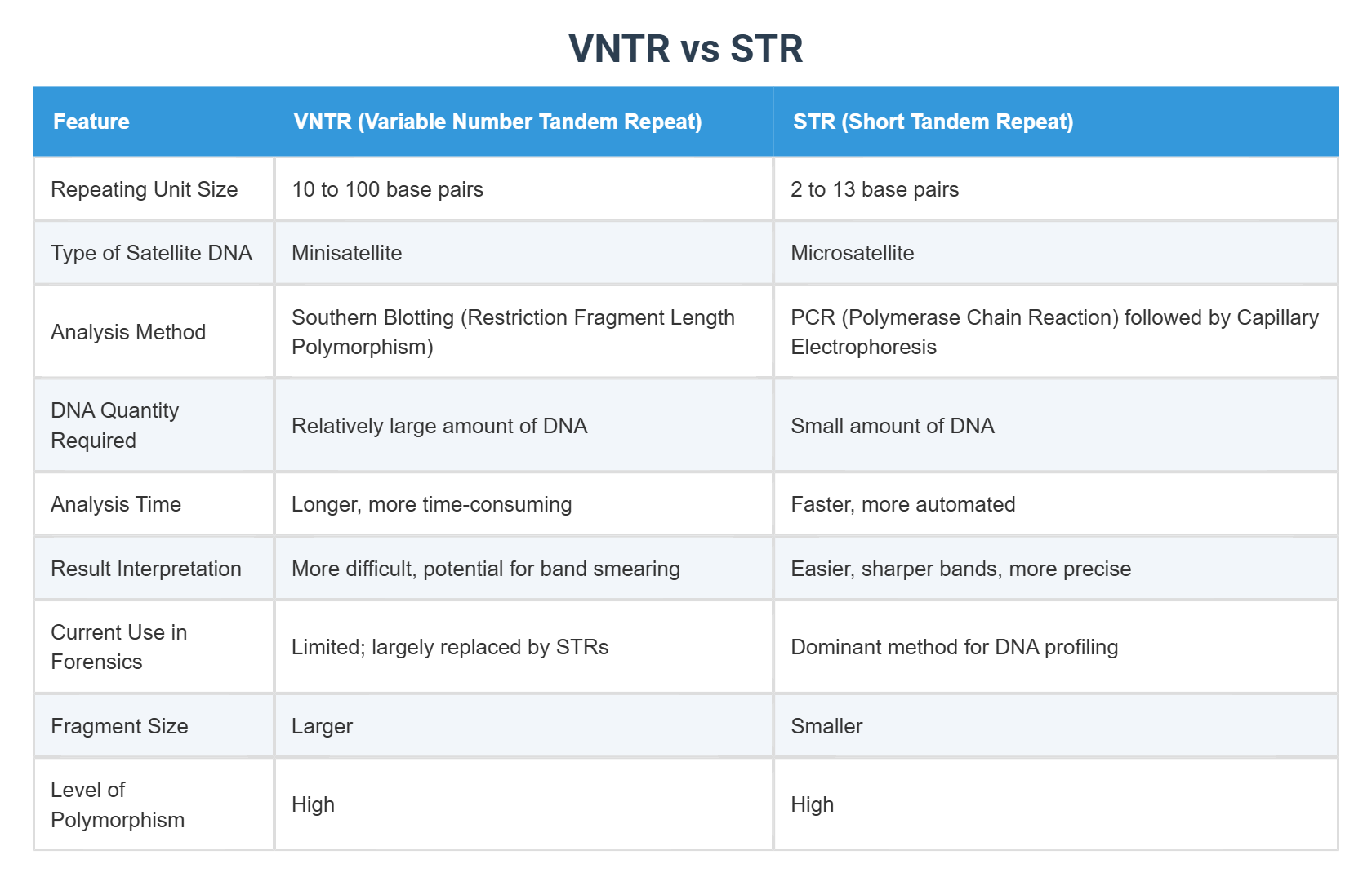 VNTR vs STR