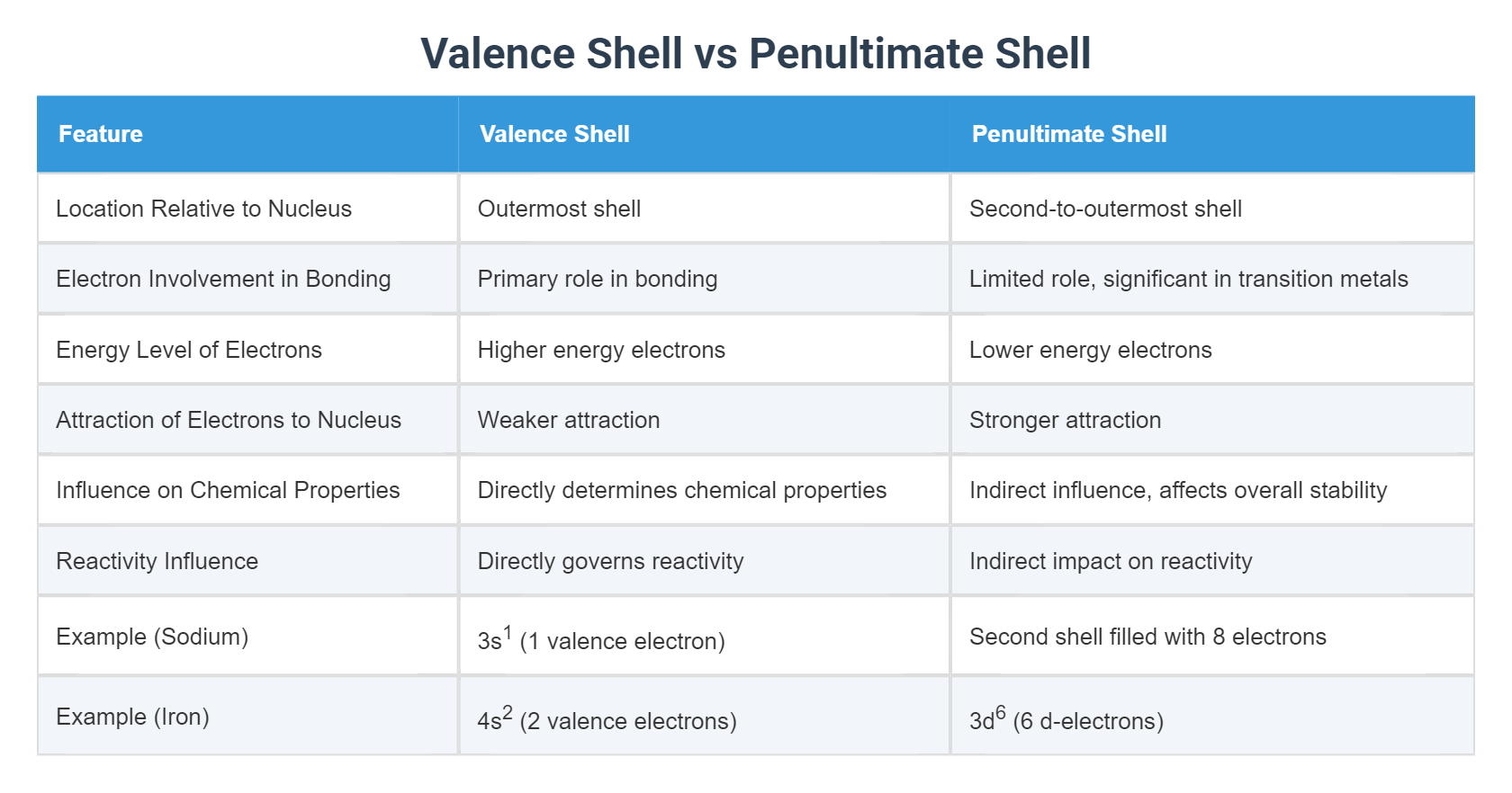 Valence Shell vs Penultimate Shell