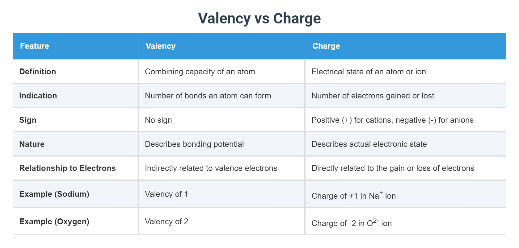 Valency vs Charge