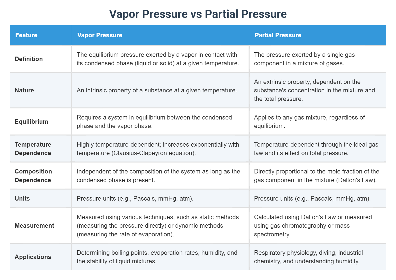 Vapor Pressure vs Partial Pressure
