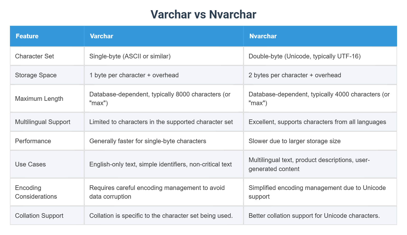 Varchar vs Nvarchar
