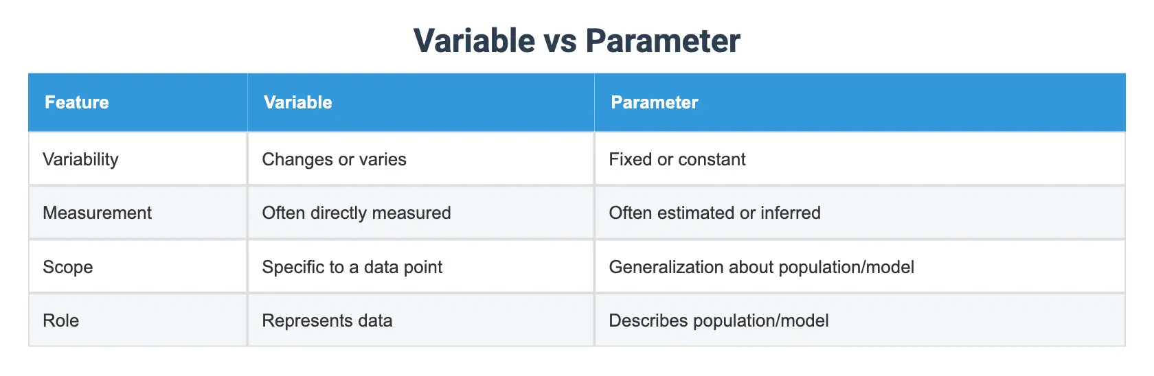 Variable vs Parameter