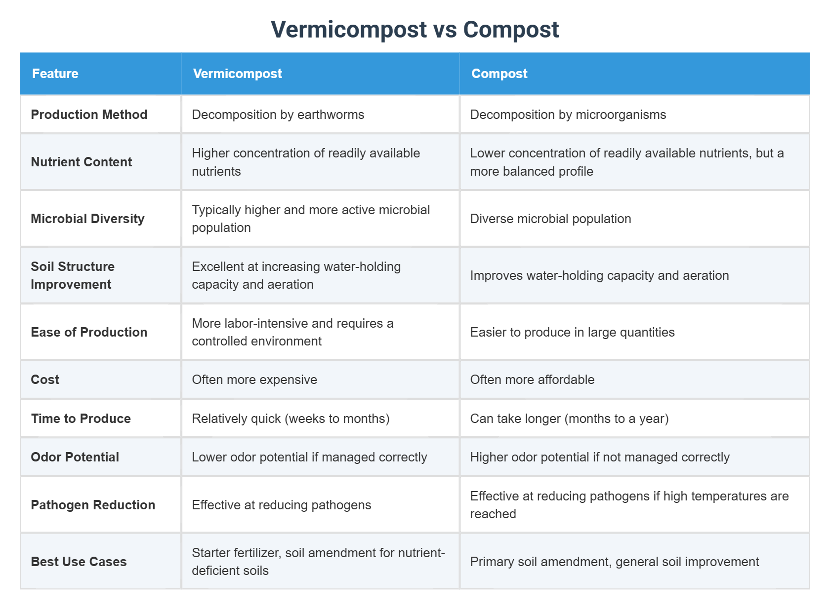 Vermicompost vs Compost
