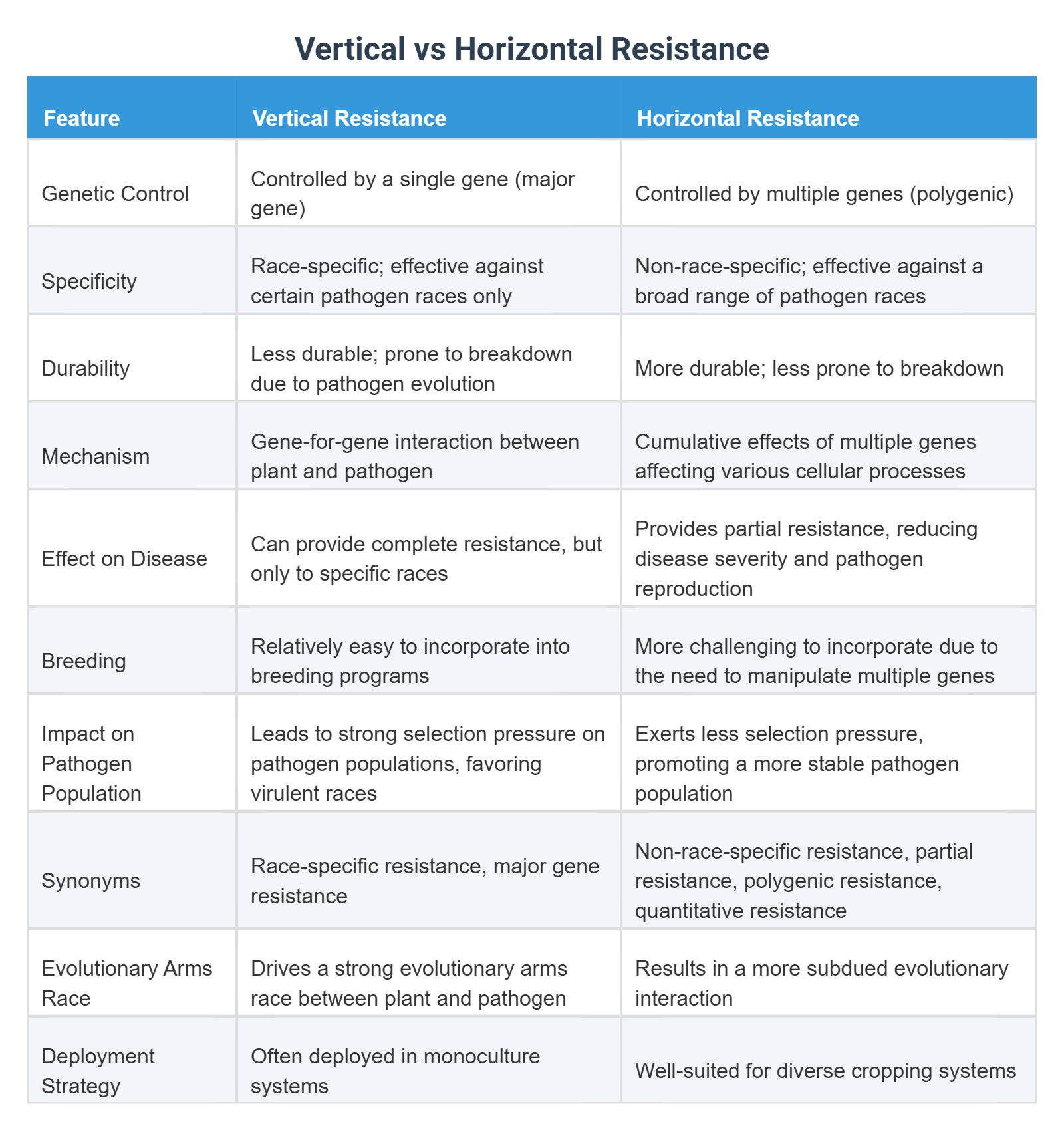 Vertical vs Horizontal Resistance