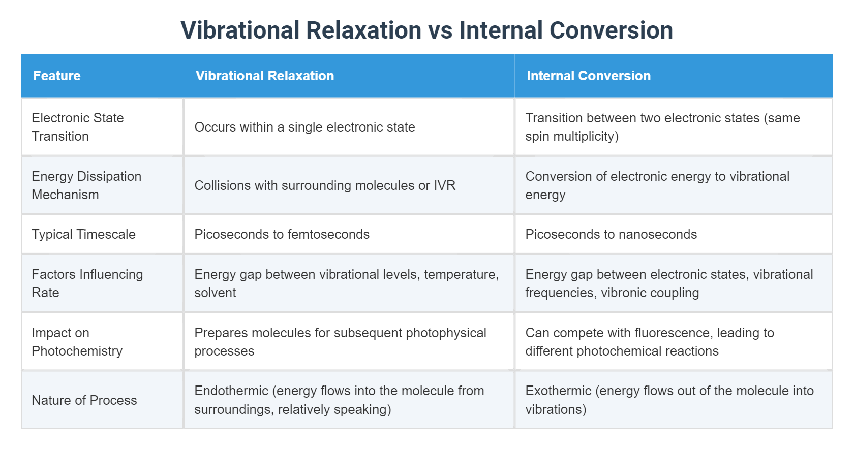 Vibrational Relaxation vs Internal Conversion
