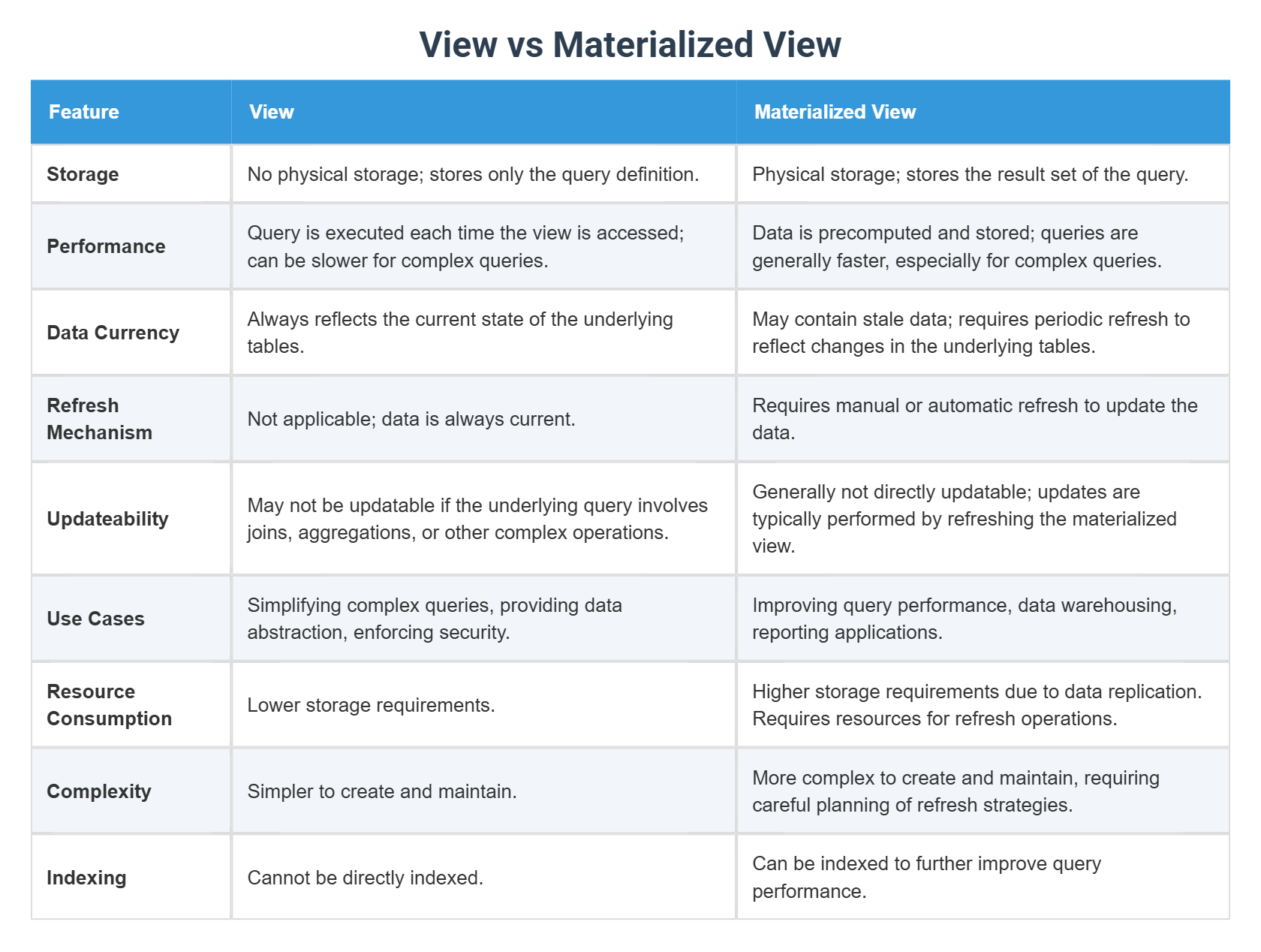 View vs Materialized View