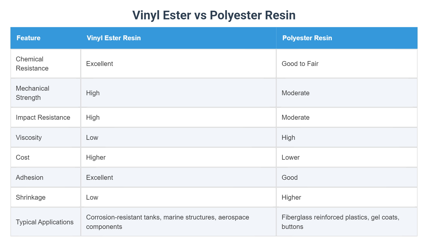 Vinyl Ester vs Polyester Resin