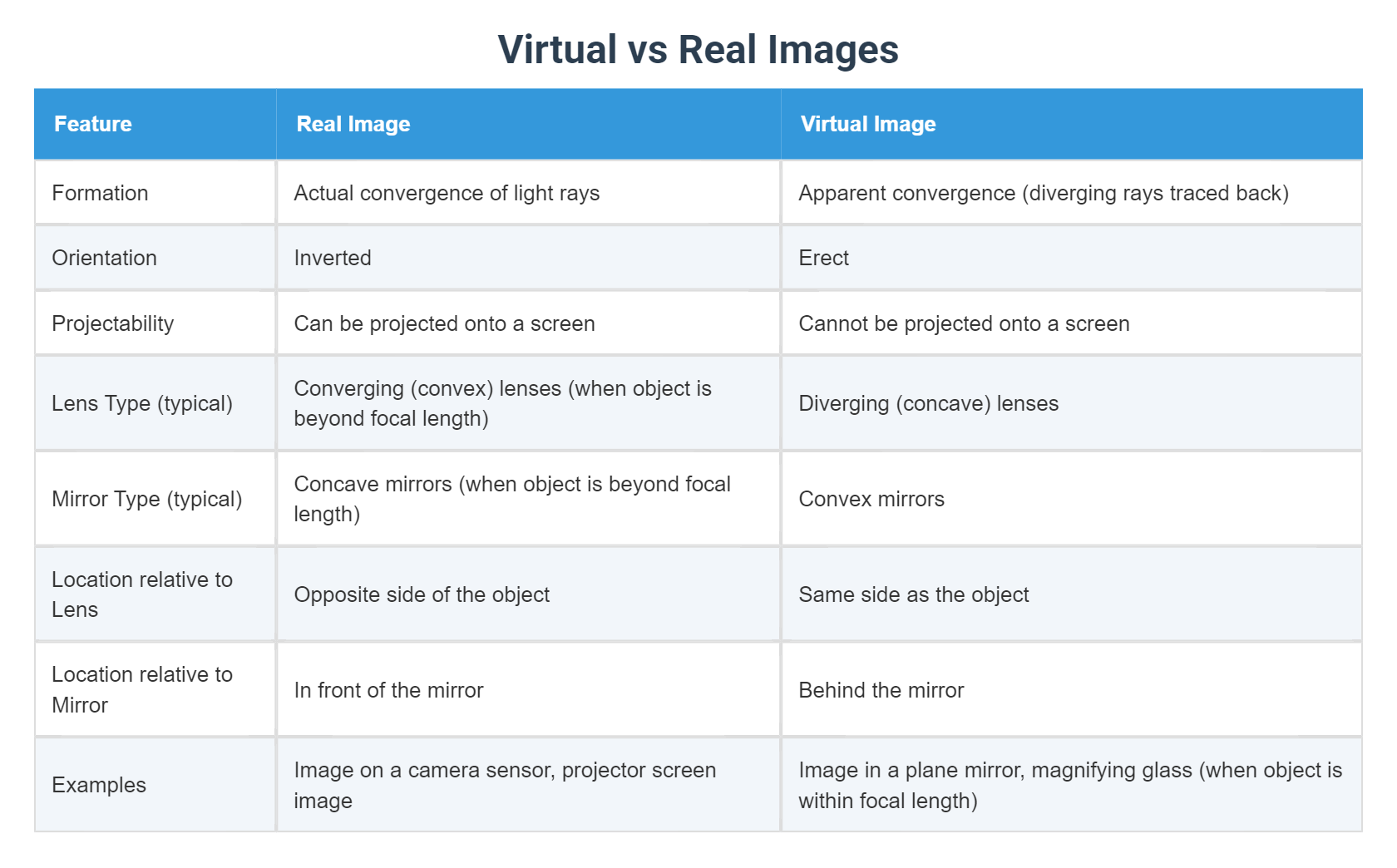 Virtual vs Real Images