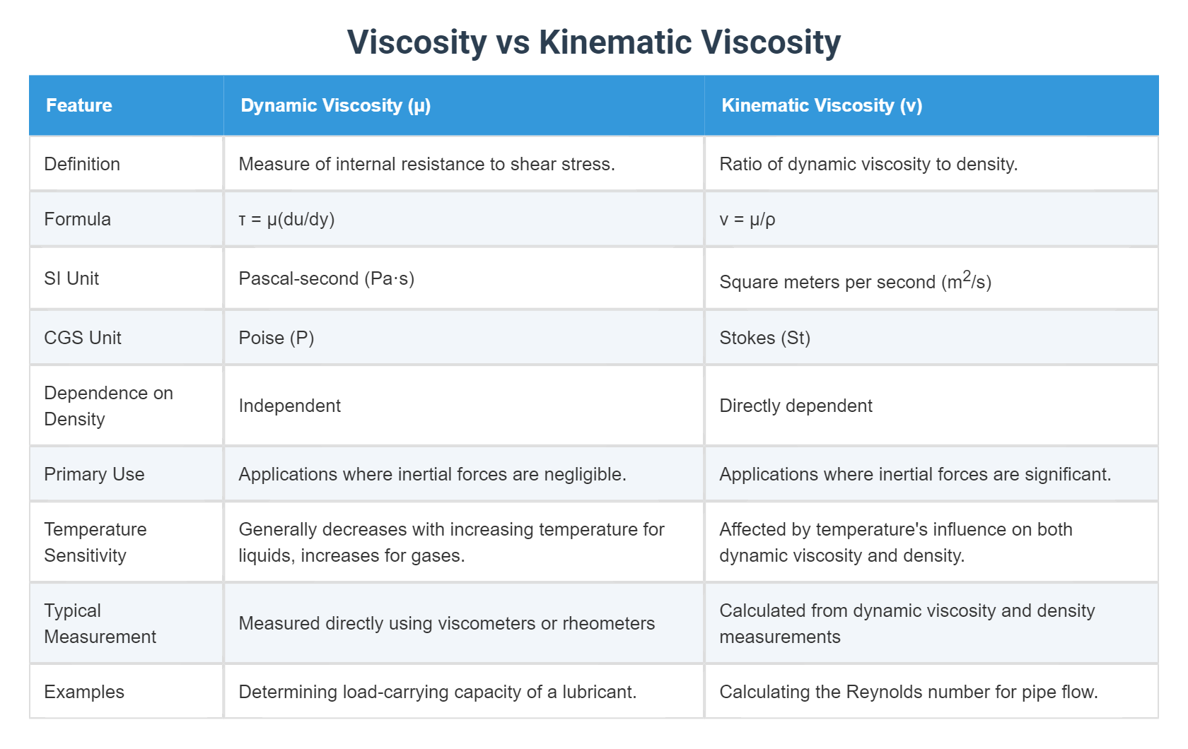 Viscosity vs Kinematic Viscosity