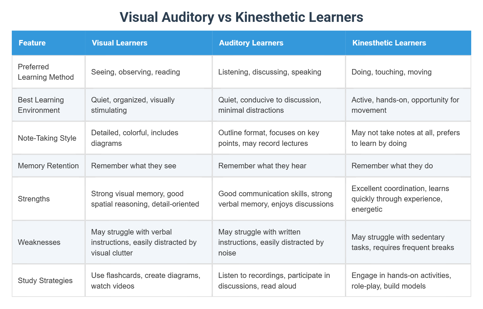 Visual Auditory vs Kinesthetic Learners