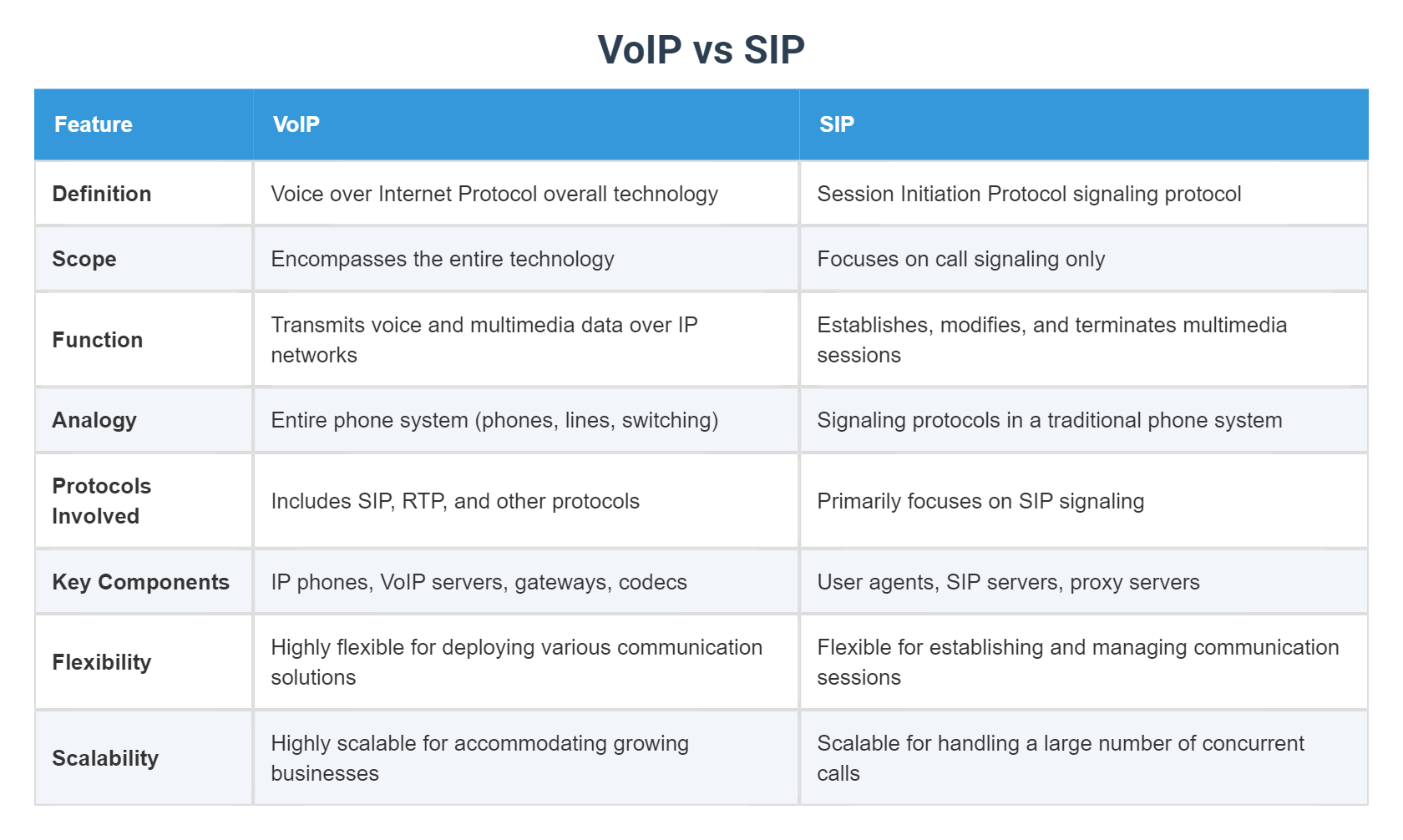 VoIP vs SIP