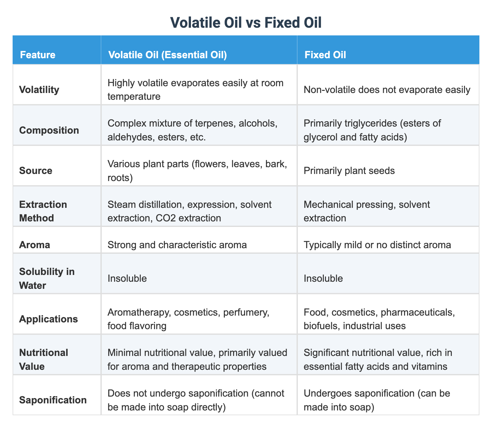 Volatile Oil vs Fixed Oil