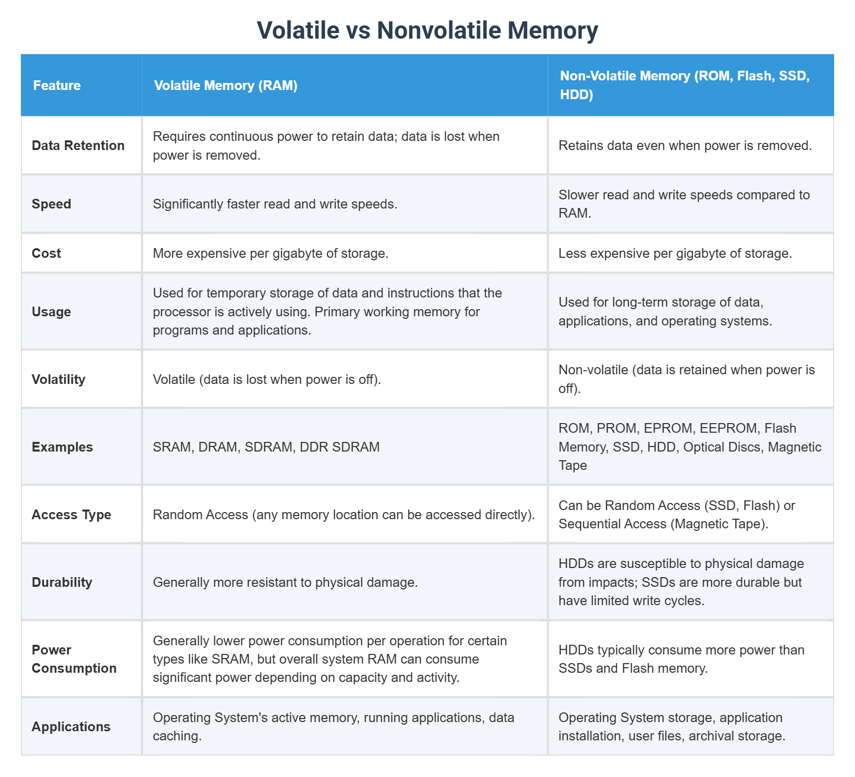 Volatile vs Nonvolatile Memory