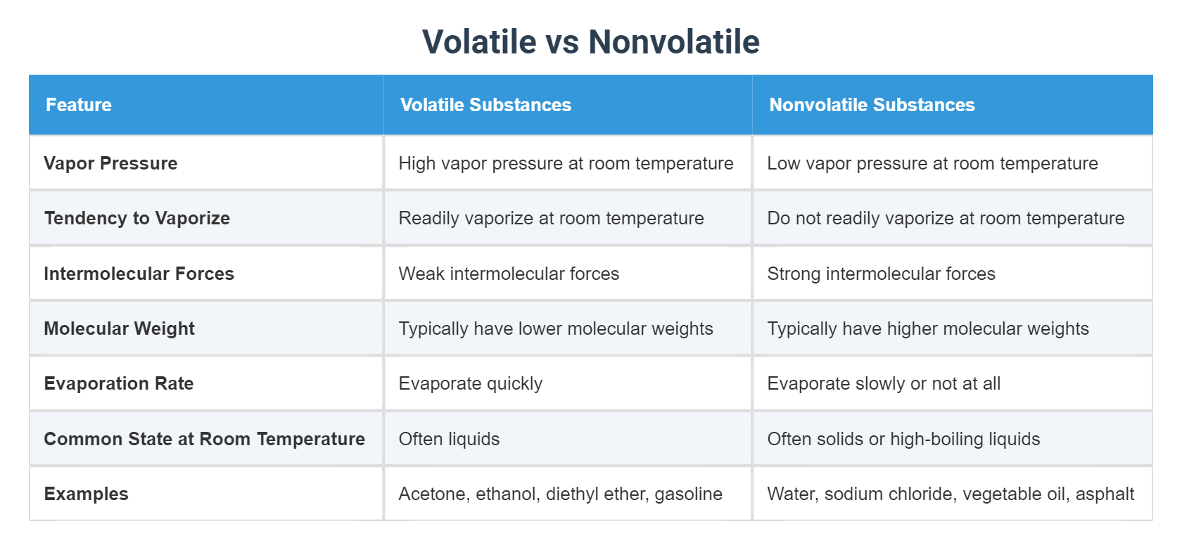 Volatile vs Nonvolatile