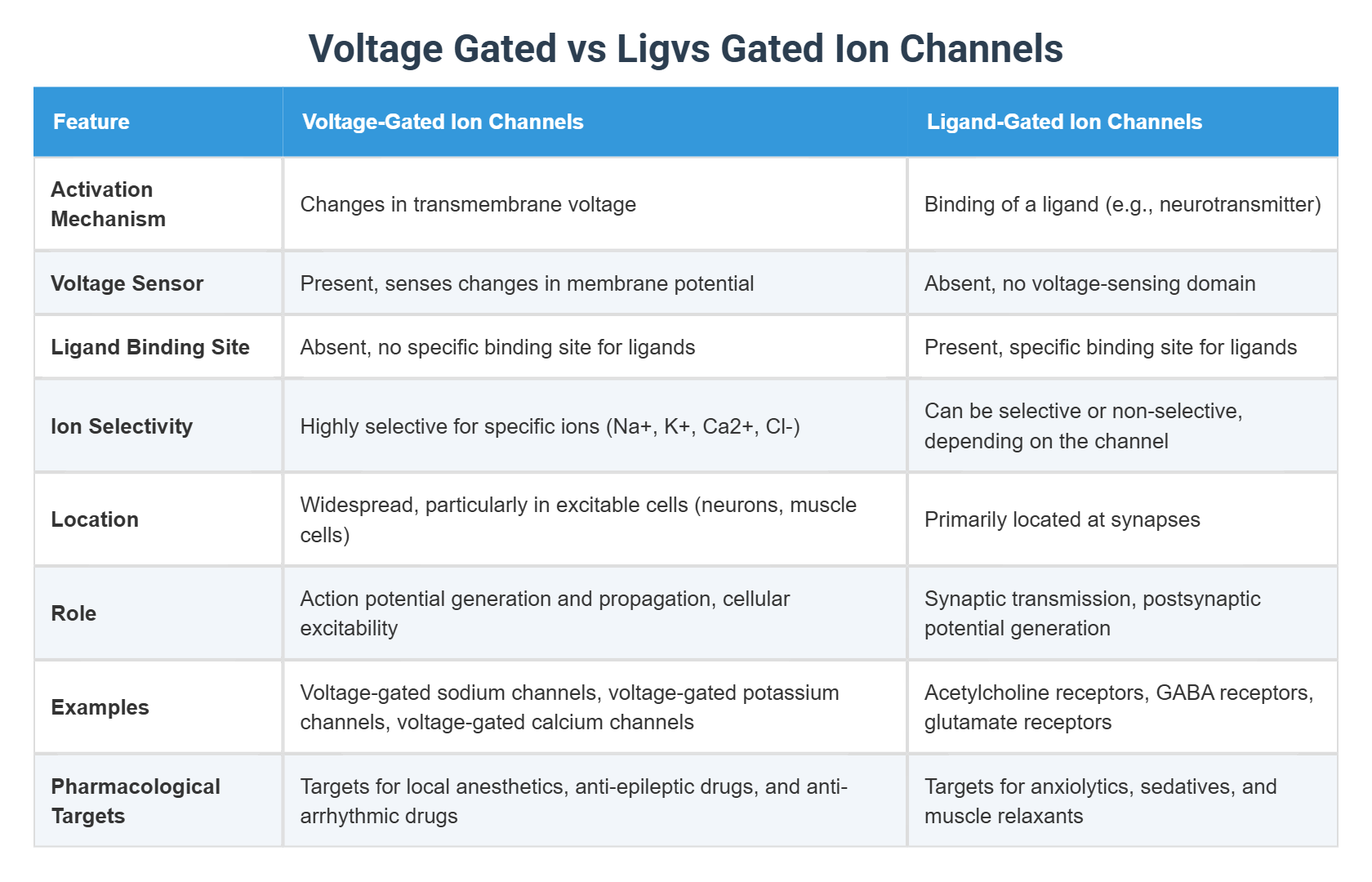 Voltage Gated vs Ligvs Gated Ion Channels