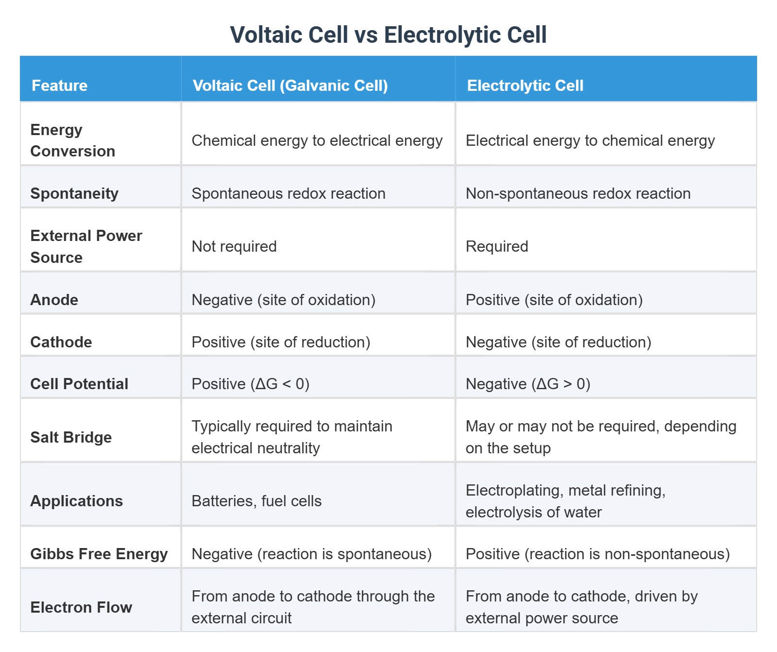 Voltaic Cell vs Electrolytic Cell