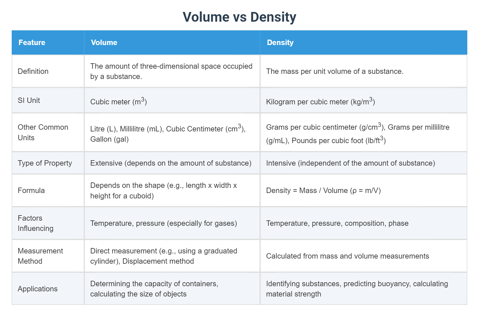 Volume vs Density