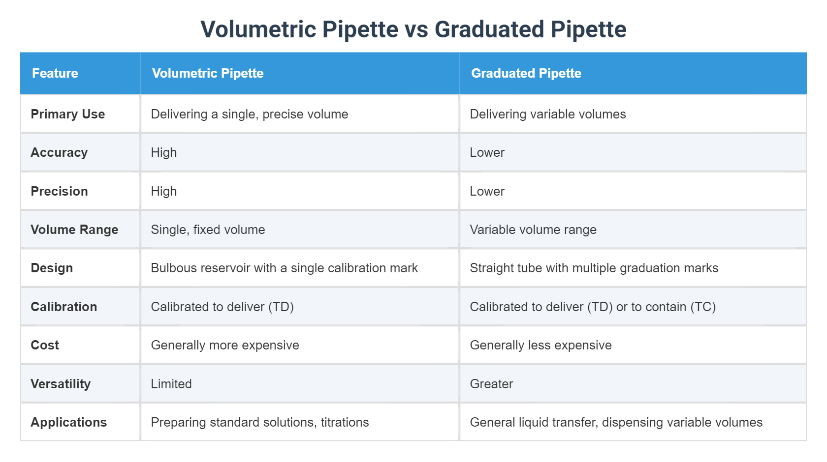 Volumetric Pipette vs Graduated Pipette