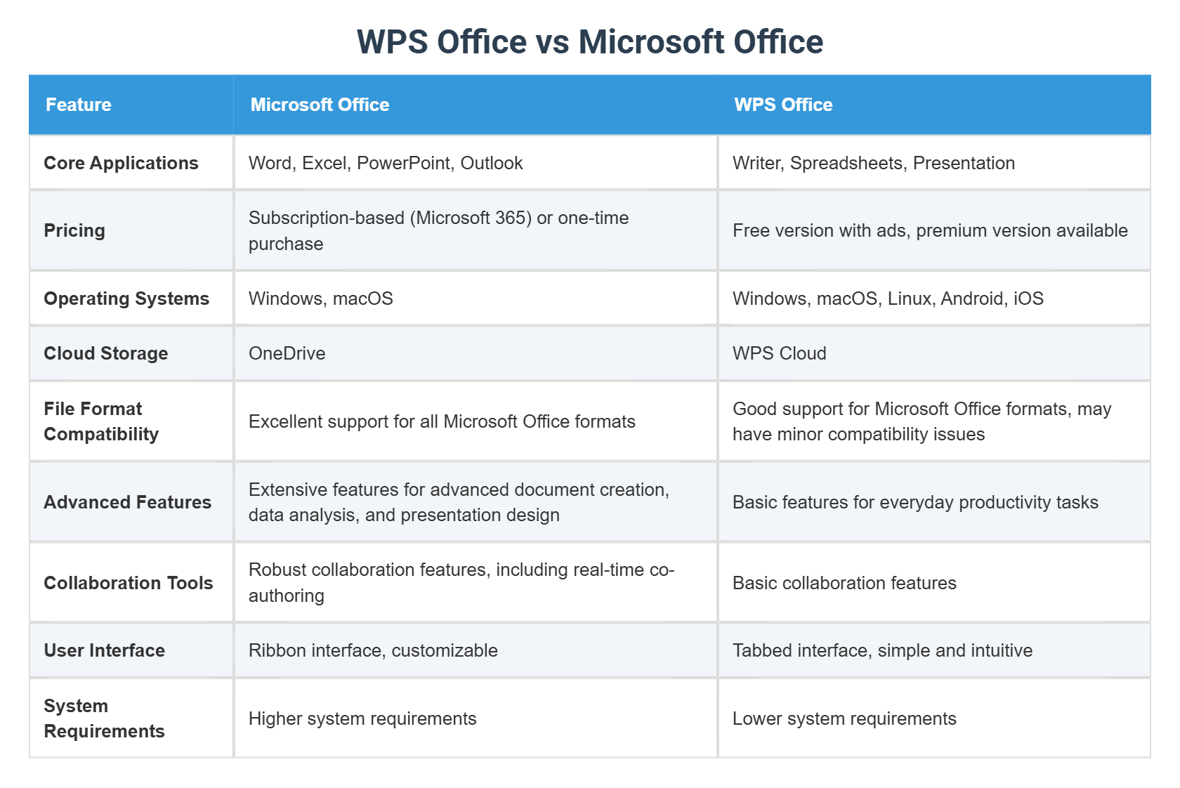 WPS Office vs Microsoft Office