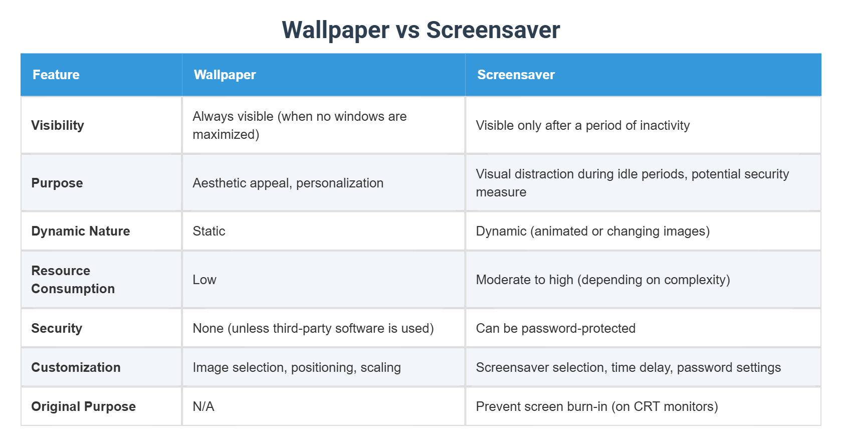 Wallpaper vs Screensaver