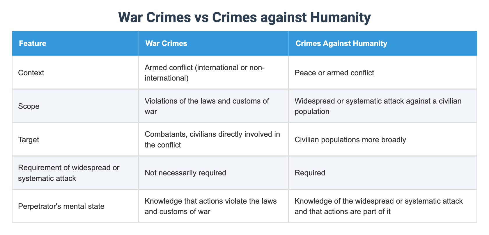 War Crimes vs Crimes against Humanity
