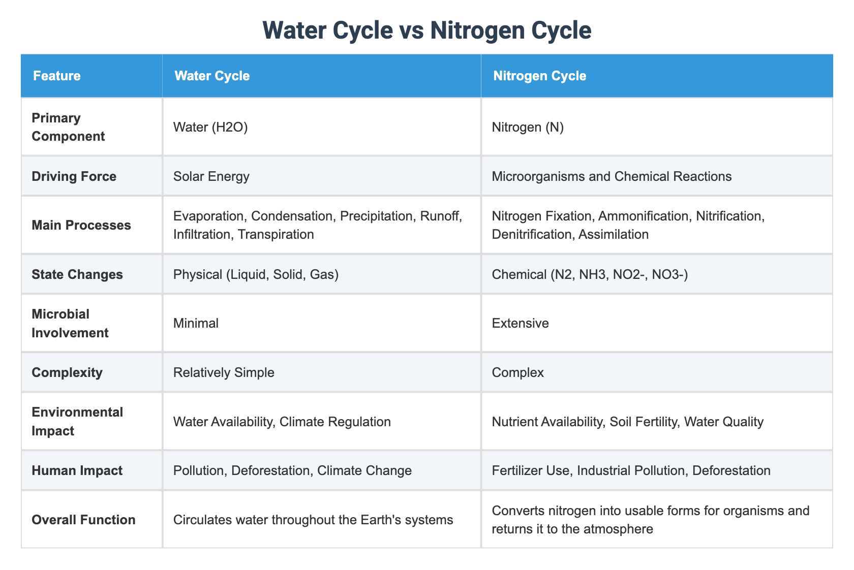 Water Cycle vs Nitrogen Cycle