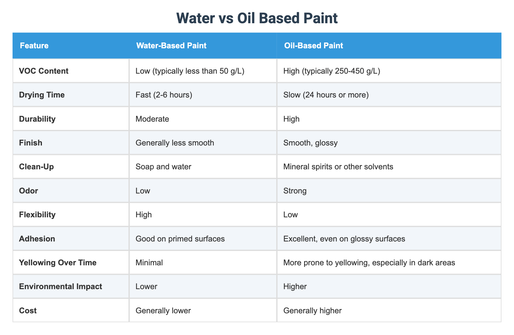 Water Vs Oil Based Paint