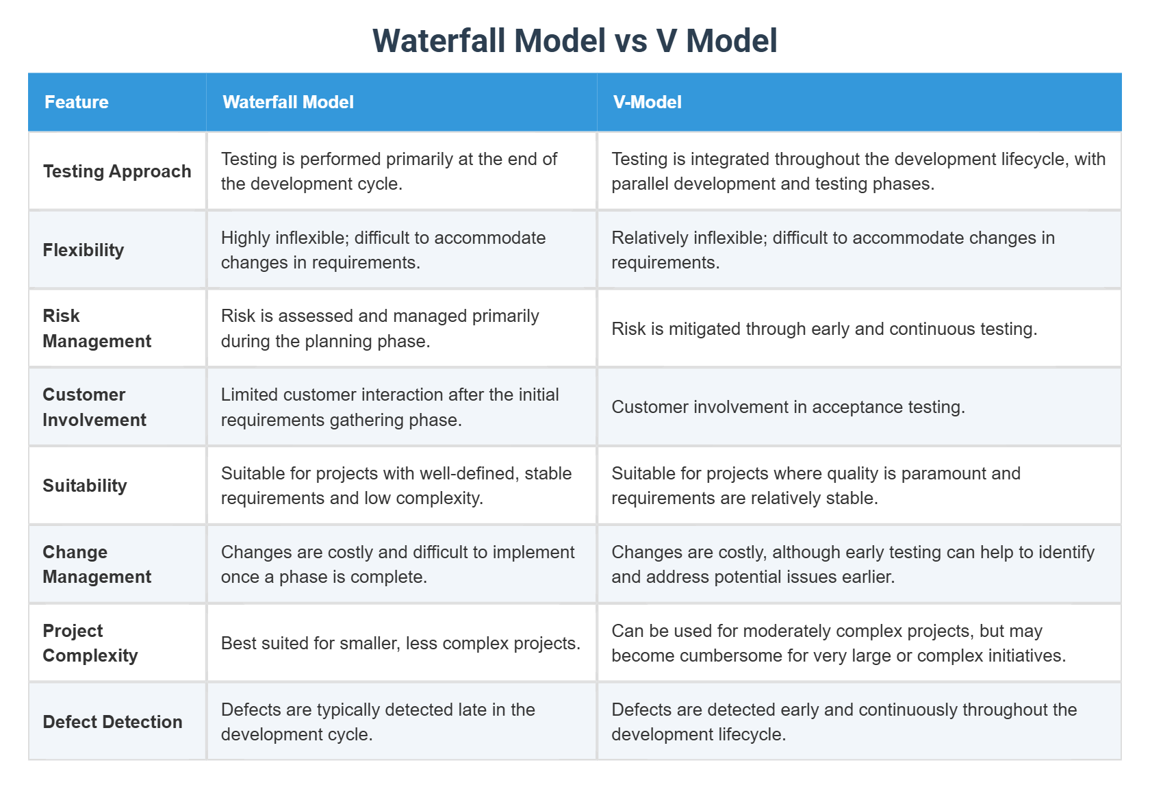 Waterfall Model vs V Model