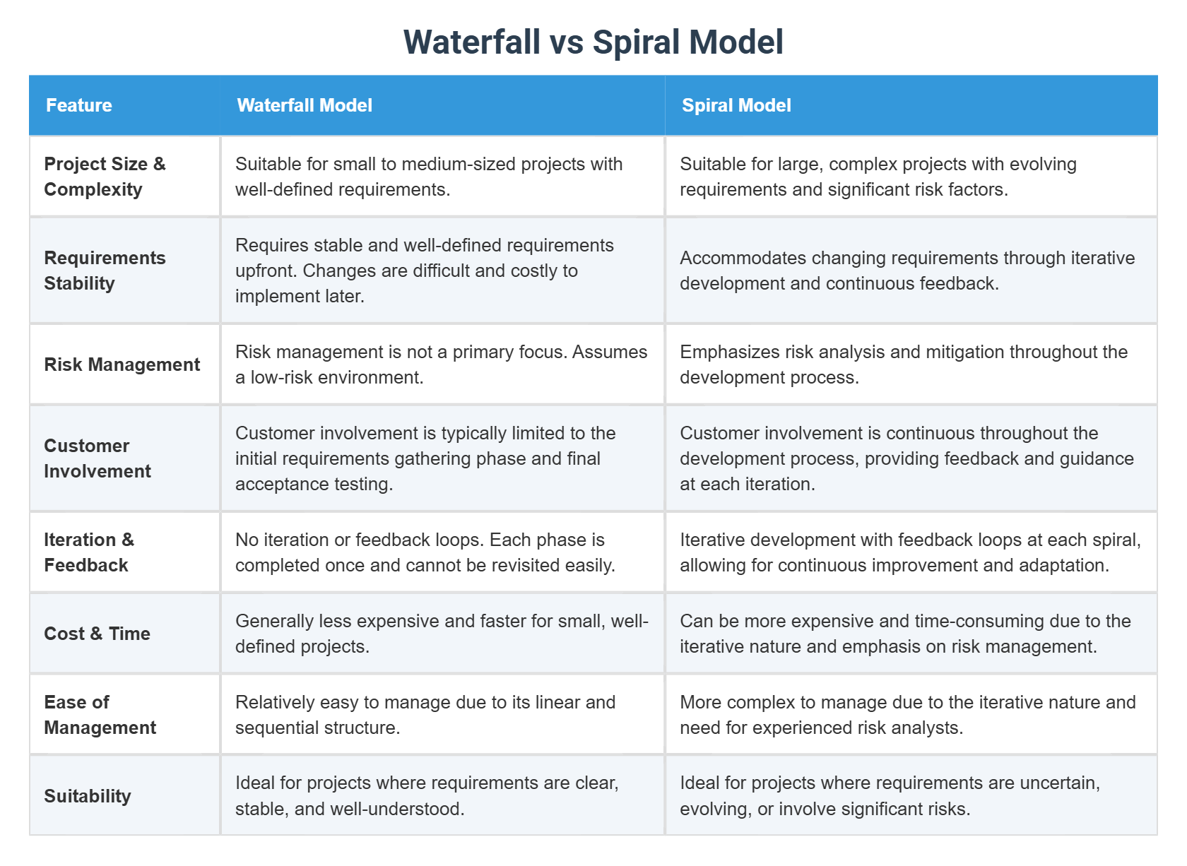 Waterfall vs Spiral Model