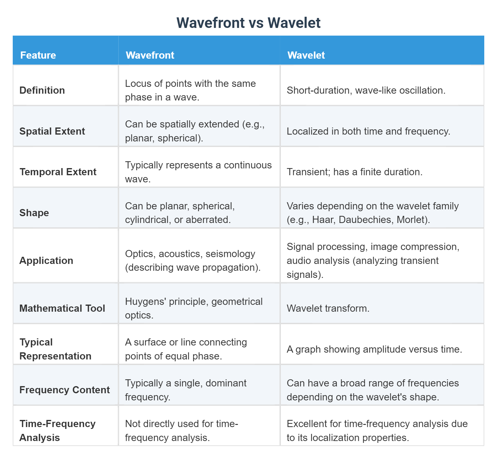 Wavefront vs Wavelet