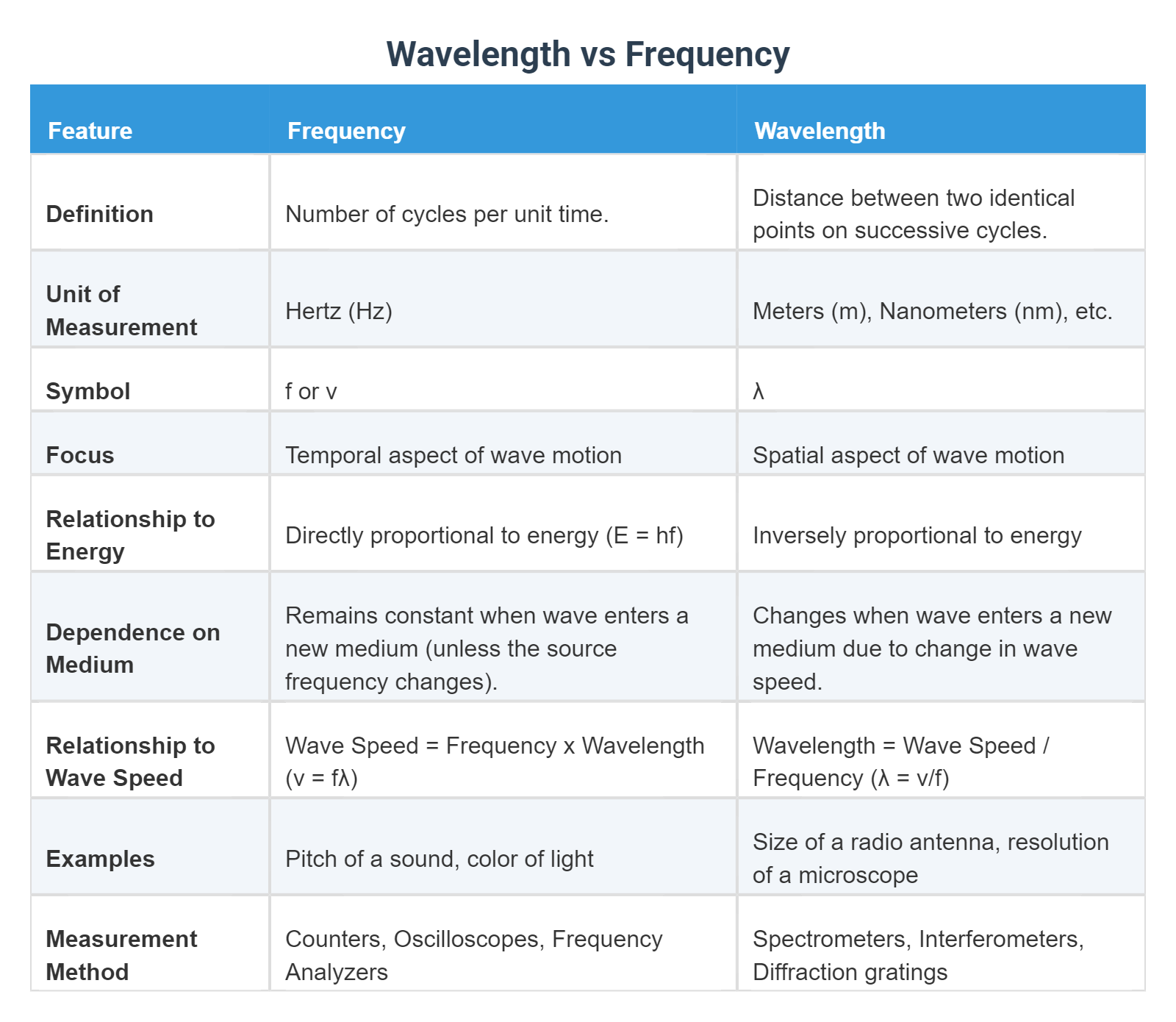 Wavelength vs Frequency