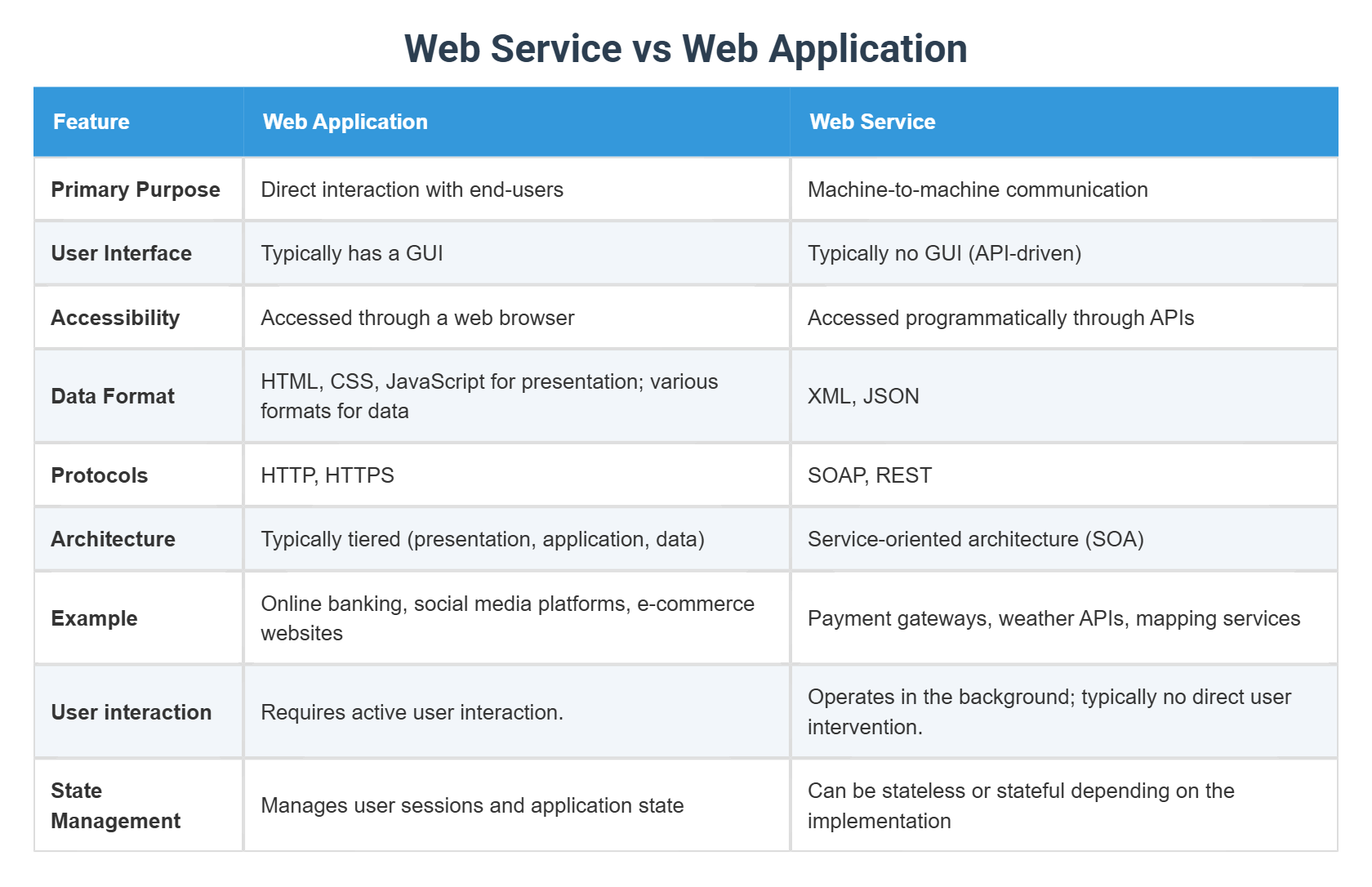 Web Service vs Web Application