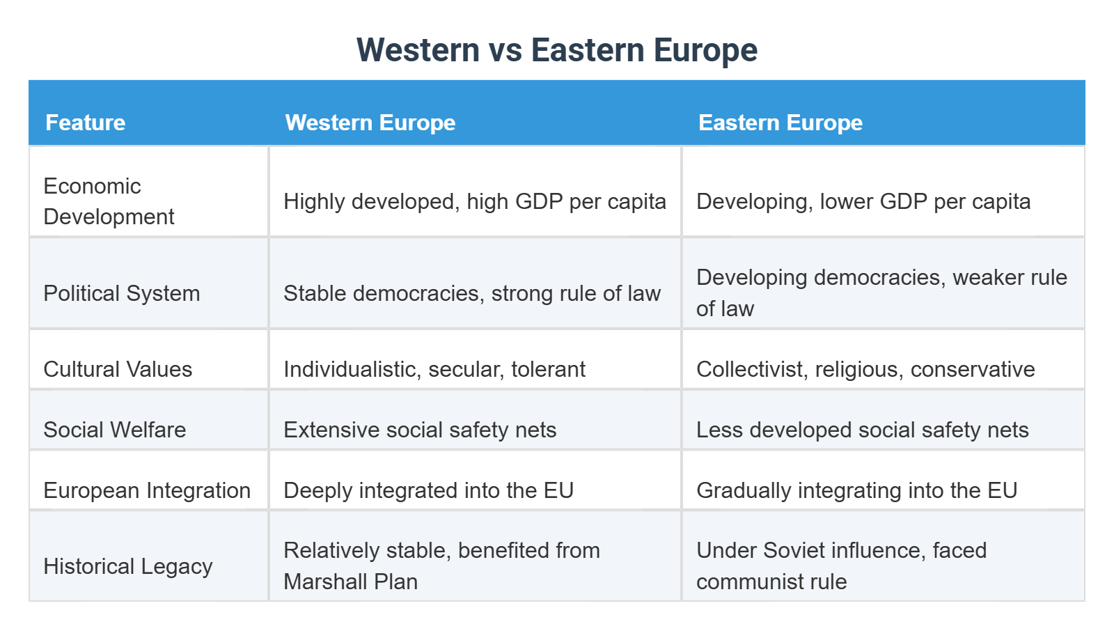 Western vs Eastern Europe