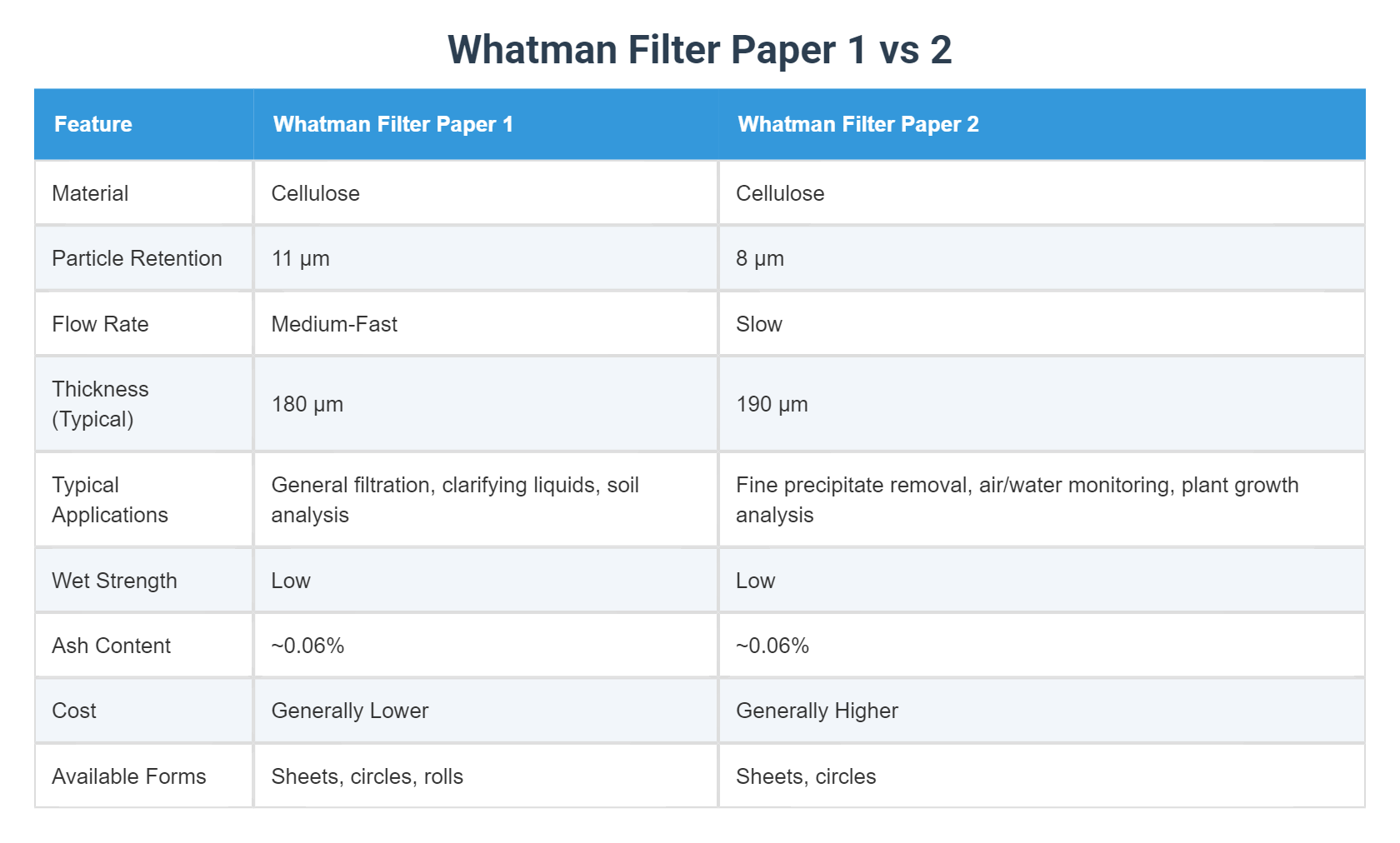 Whatman Filter Paper 1 vs 2