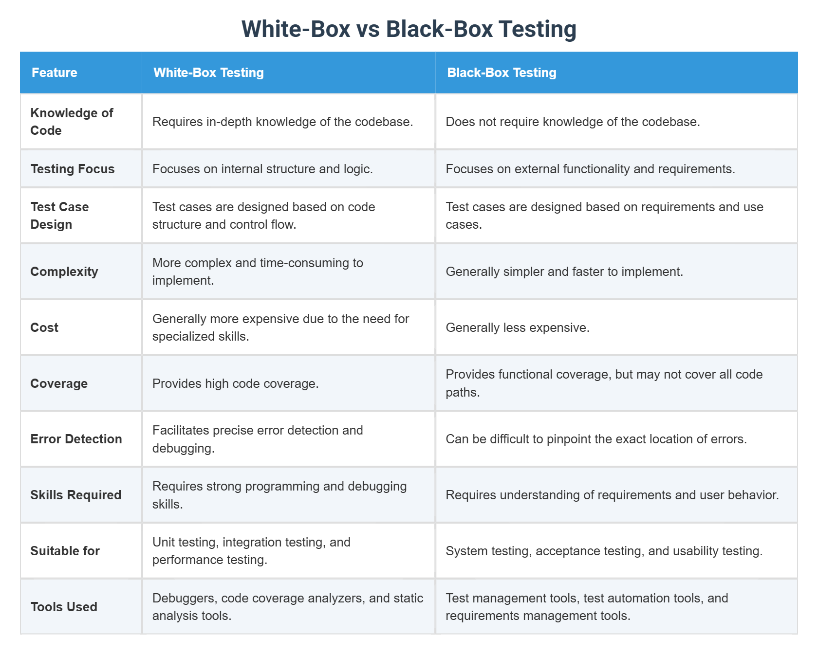 White-Box vs Black-Box Testing