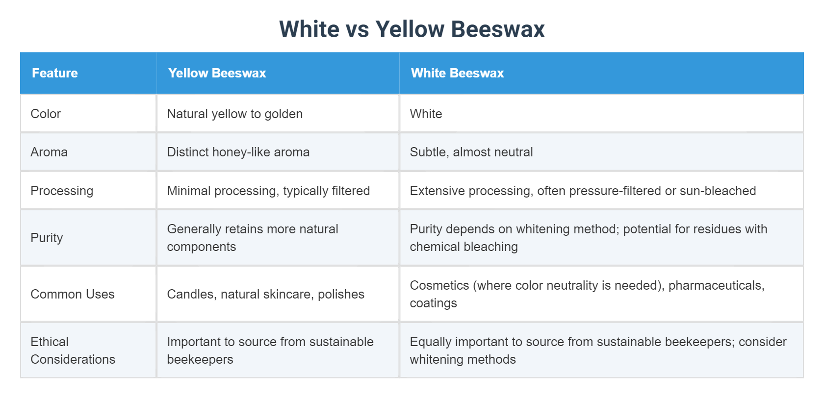 White vs Yellow Beeswax