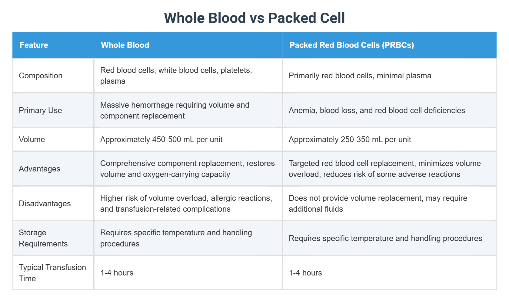Whole Blood vs Packed Cell