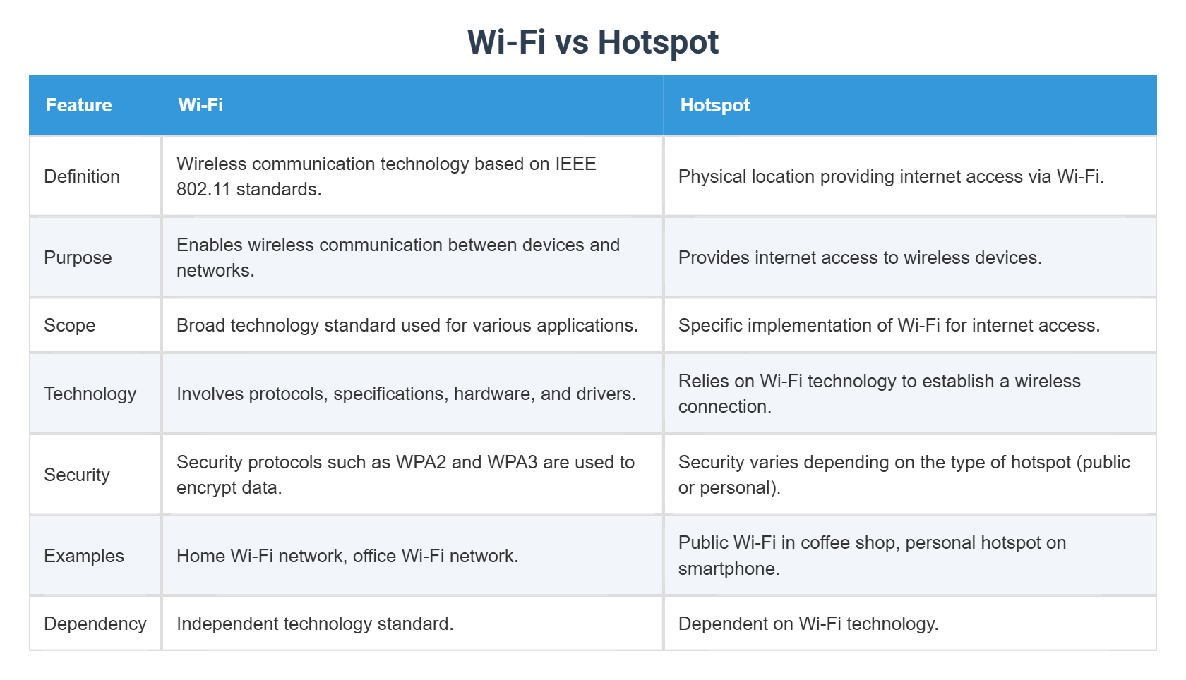 Wi-Fi vs Hotspot