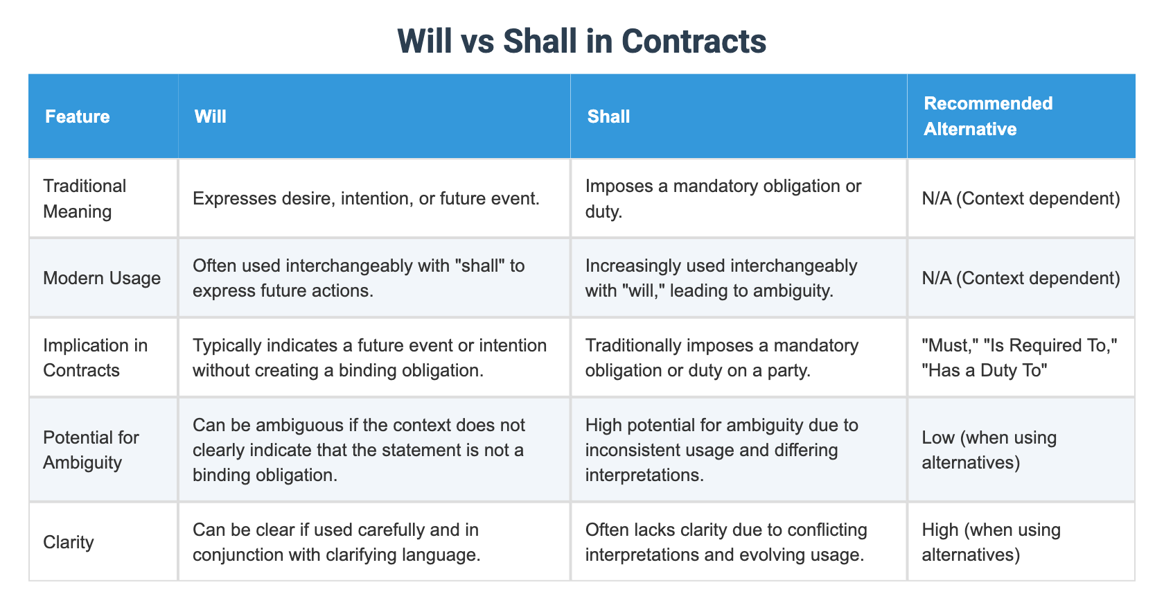 Will vs Shall in Contracts