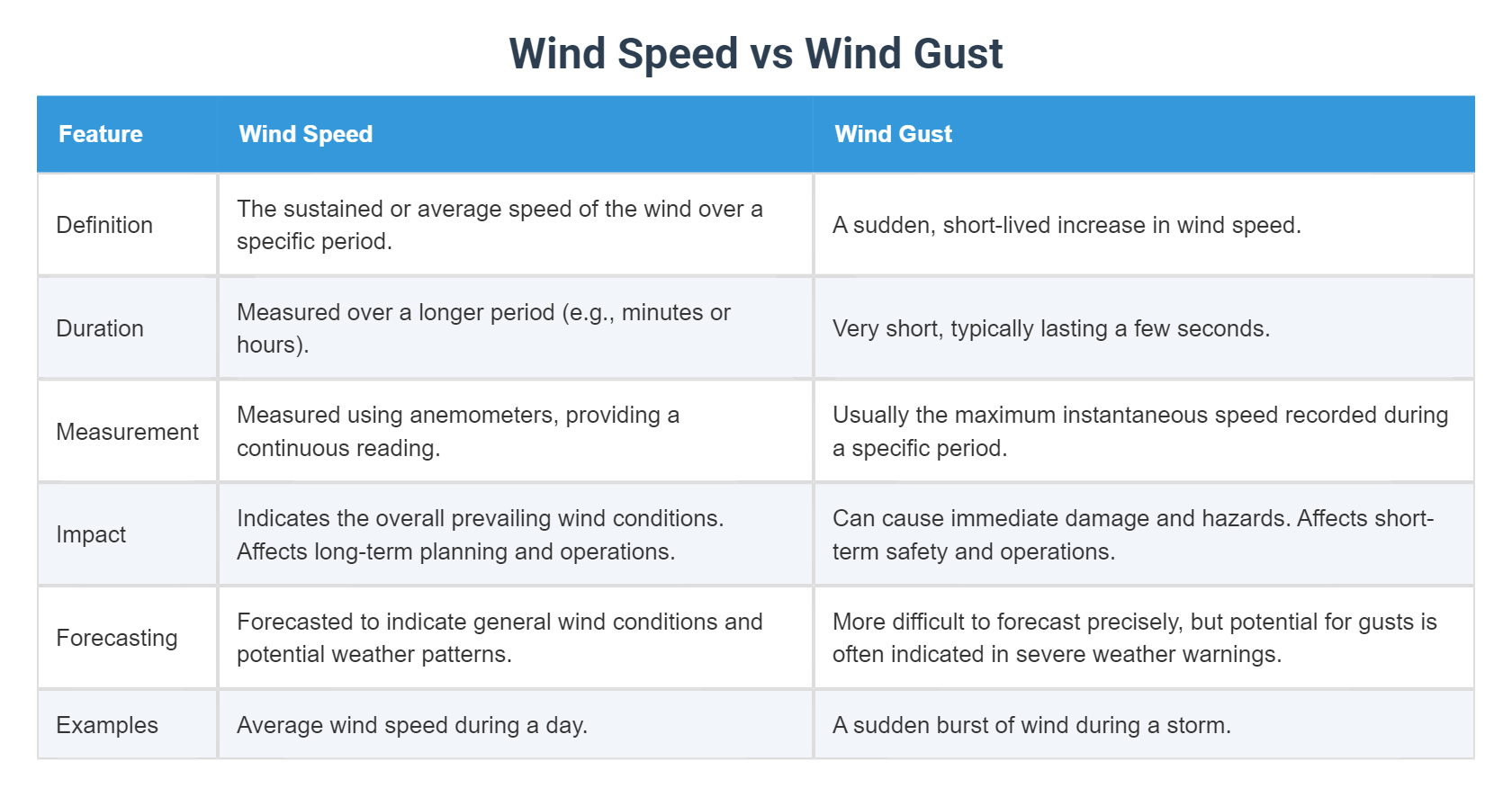 Wind Speed vs Wind Gust